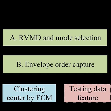 Proposed Diagram Of Automatic Fault Diagnosis Download Scientific Diagram