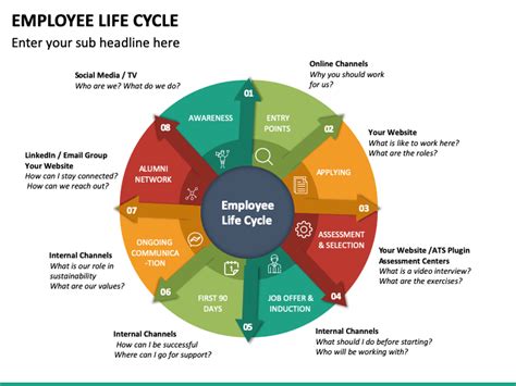 Employee Lifecycle Diagram