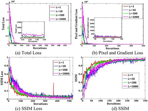 The Loss Curve In Training Phase And The Curve Of Ssim In Validation