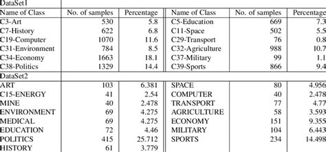 Statistical Information Of Training Samples In Dataset1 And Dataset2