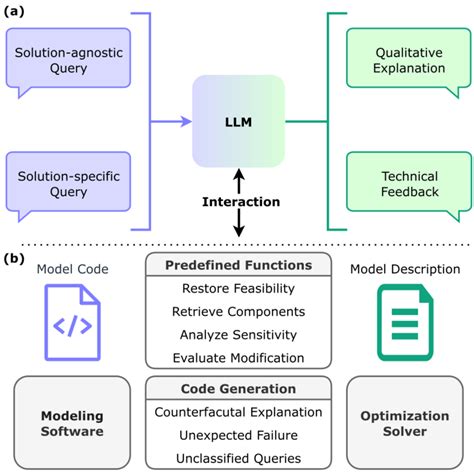 논문 리뷰 Optichat Bridging Optimization Models And Practitioners With Large Language Models