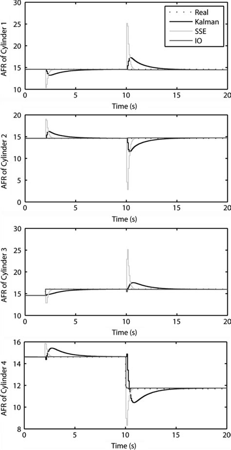 Estimation Results Of The Three Methods During Transient Process Download Scientific Diagram