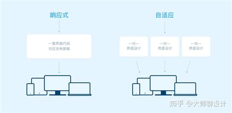 Ui设计师要懂的自适应和响应式布局设计 知乎