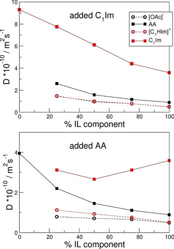 On The Rich Chemistry Of Pseudo‐protic Ionic Liquid Electrolytes Wylie Chemsuschem Wiley