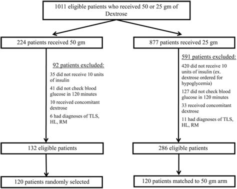 Impact Of Dextrose Dose On Hypoglycemia Development Following Treatment Of Hyperkalemia