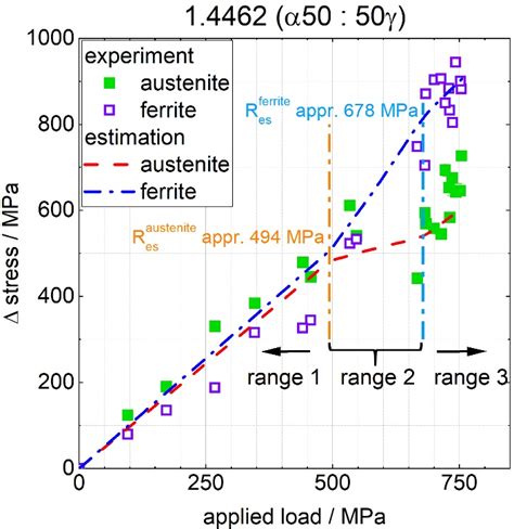 Phase Specific Load Partitioning Based On The Duplex Stainless Steel