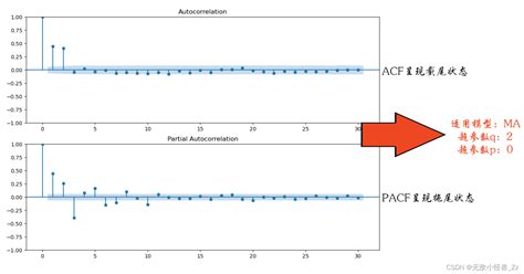 时间序列模型 四 ：arima模型 csdn博客