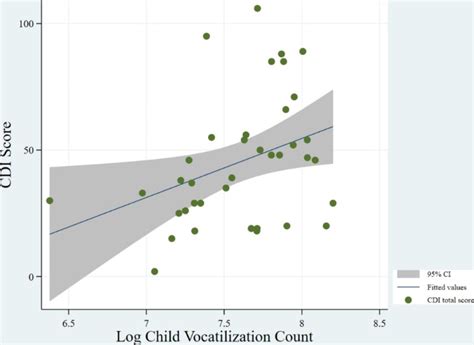 Correlation Between Cvc And Cdi P Value 0072 Download Scientific