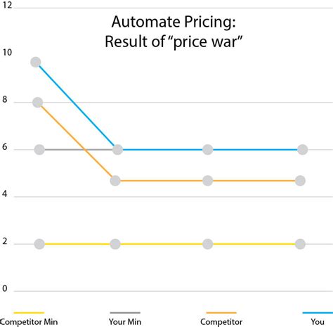 Amazon Automate Pricing Set To Escalate Price Wars Sellerengine