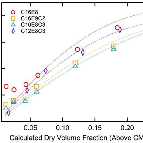 Variation Of Experimental Hard Sphere Volume Fraction Download Scientific Diagram