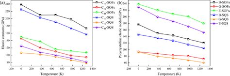The Predicted Temperature Dependent Elastic Properties Of The Ordered