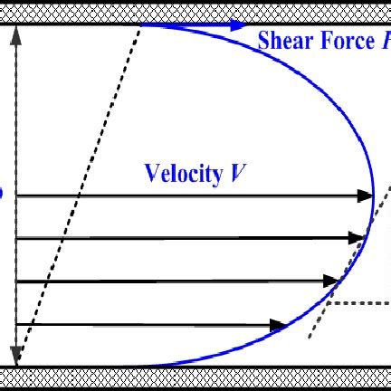 Velocity Shear Stress And Shear Rate Download Scientific Diagram