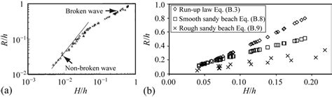 figure b 6 wave run up with relative run up height r h to the relative