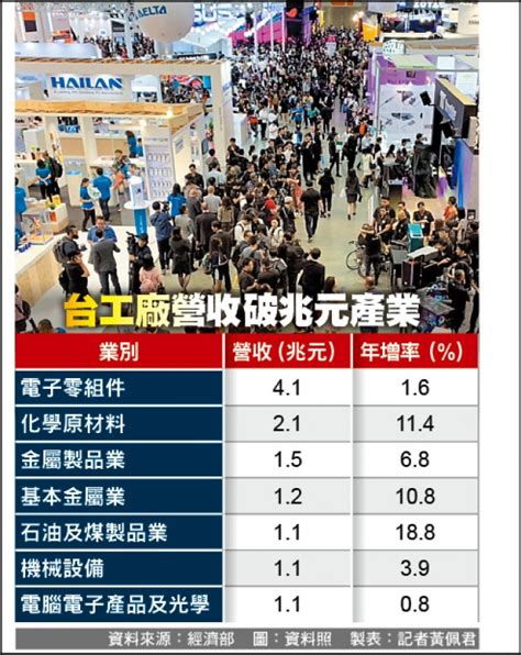 電子零組件 台最具競爭力產業 自由財經