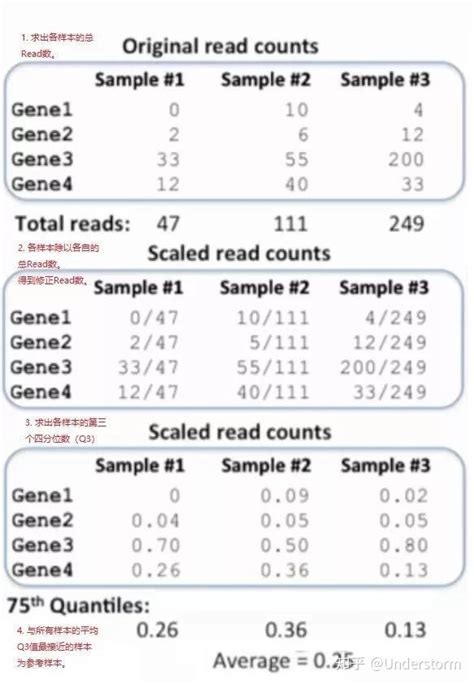 RNA seq中的那些统计学问题二FPKM RPKM之外的那些标准化方法 知乎