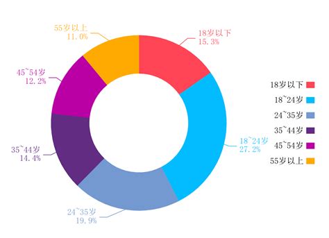 圆环图（doughnut Chart） 数据可视化图表 数字孪生百科