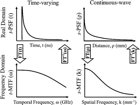 Diffuse Optical Imaging Using Spatially And Temporally Modulated Light