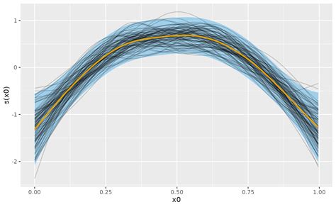 Posterior Simulation • Gratia