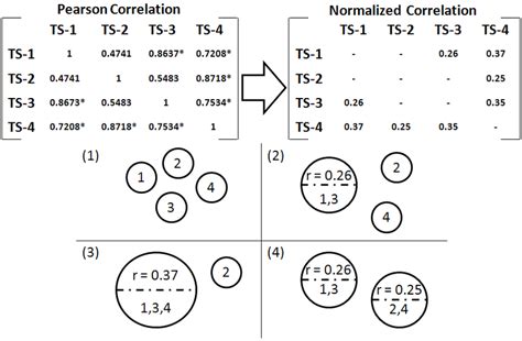 The Pearsons Correlation Coefficient Matrix Is Calculated From A Given Download Scientific