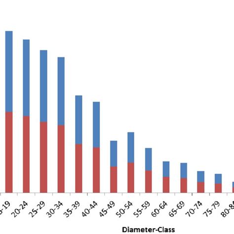 Diameter Class Distribution And The Corresponding Densityha