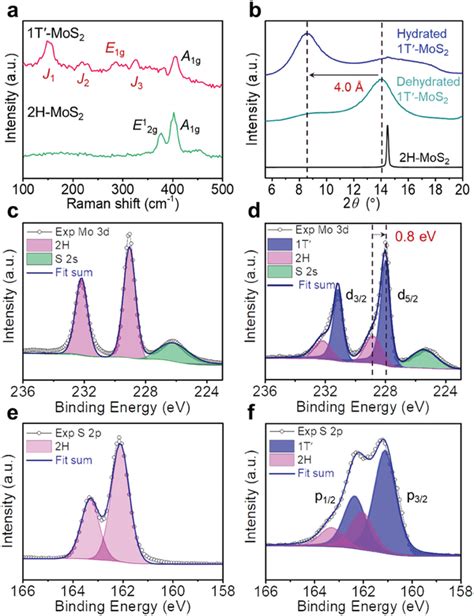Raman Xrd And Xps Characterization Of 1tʹ‐ And 2h‐mos2 Electrodes A