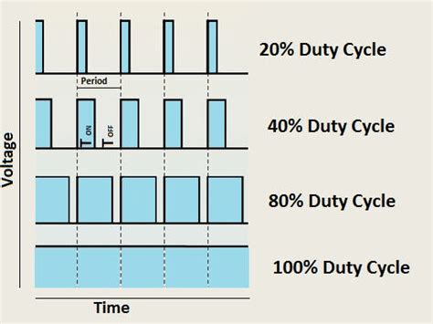 Example O The PWM Signal The Figure Above Is A Graphical Representation Download Scientific