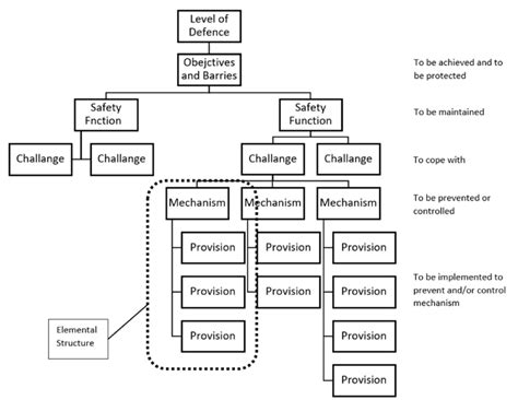 Hierarchy Structure Of Opt Geniv 2011 2 1 4 Deterministic Safety
