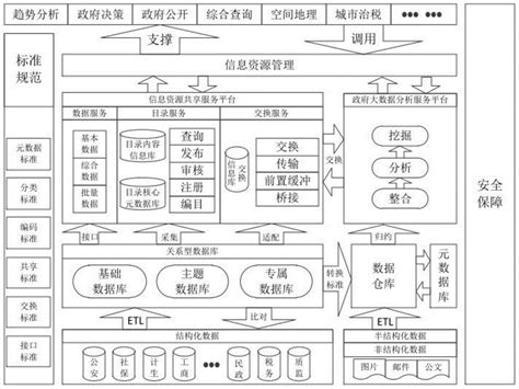 Government Affair Information Resource Management System Based On Cloud Computation Eureka