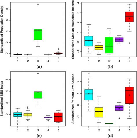 comparison of standardized clustering variables across clusters for pa