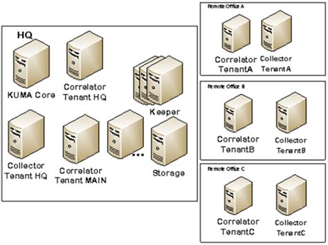 Hardware For SIEM Systems Kaspersky Official Blog
