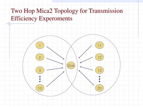 Ppt Drand Distributed Randomized Tdma Scheduling For Wireless Ad Hoc Networks Powerpoint