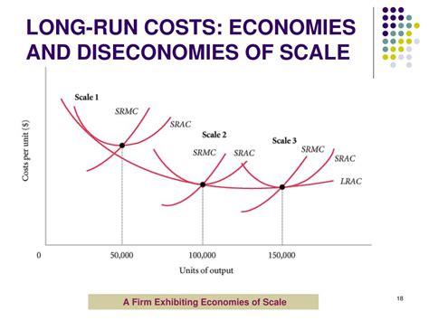 Ppt Long Run Costs And Output Decisions Powerpoint Presentation