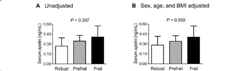 Differences In Serum Apelin Levels According To The Phenotypic Frailty