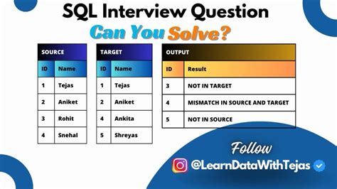 Tejas Rane On Linkedin Learndatawithtejas Sql Powerbi Data