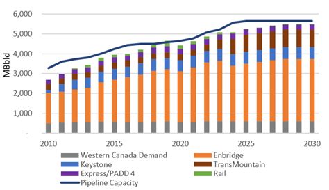 Canadian Oil Pipelines And Western Canada Flows
