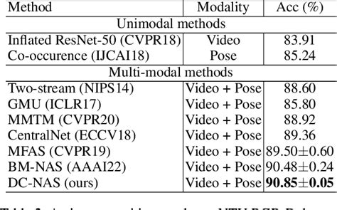 table 2 from dc nas divide and conquer neural architecture search for multi modal
