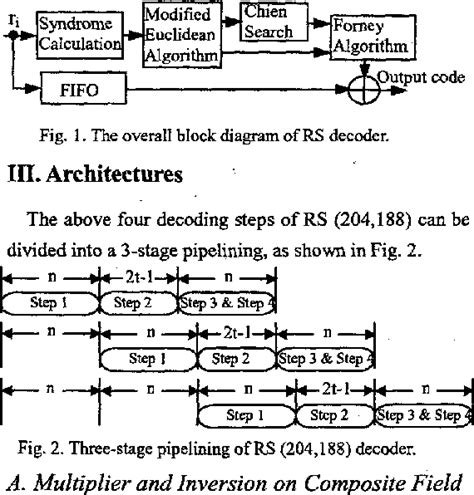 Figure 1 From Design And Implementation Of High Speed Reed Solomon