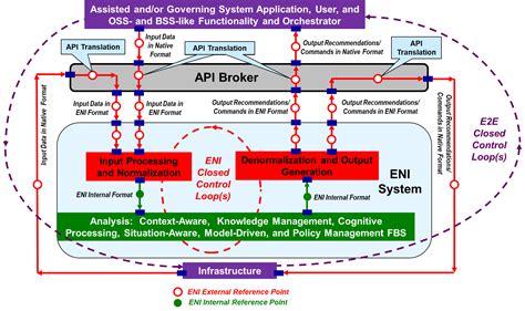 Functional Architecture Model Sustainable Architectures In A World Of