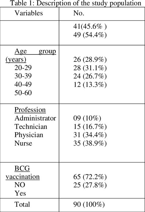 Table 1 From Interferon Gamma Release Assay Versus Tuberculin Test In Diagnosis Of Latent