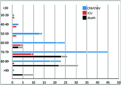 Age And Sex Stratification Of The Outcomes Cpap Niv Icu Admission