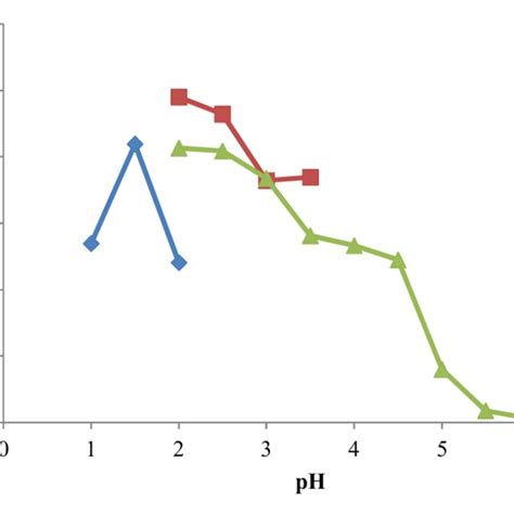 The Effect Of Temperature On Pepsin Activity Download Scientific Diagram