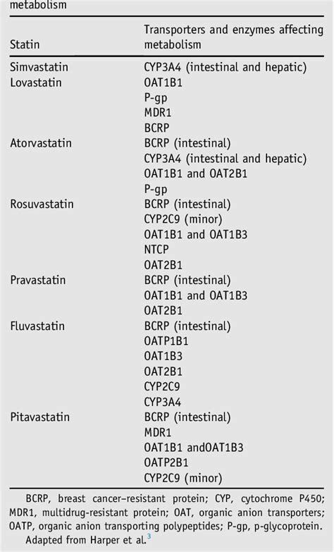 Table 1 From A Clinicians Guide To Statin Drug Drug Interactions