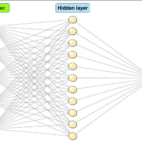 Three Layer Neural Network Architecture With Multiple Inputs And One