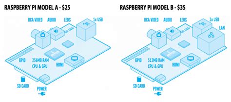Raspberry Arduino O UDOO Quale Board Con Microcontrollore Scegliere Elettronica Open Source