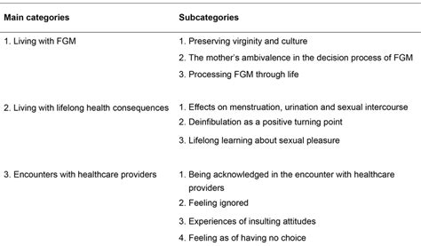 Main Categories And Subcategories That Emerged From The Analysis Download Scientific Diagram
