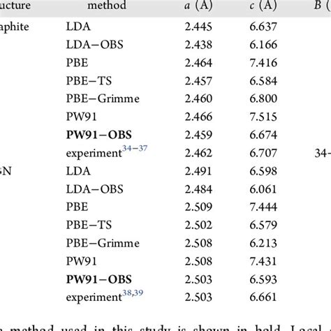Experimental And Calculated Lattice Parameters And Bulk Modulus Of Download Scientific Diagram