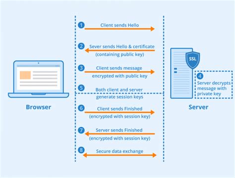 Create Self Signed Certificates And Keys With Openssl By Charles Wan Medium