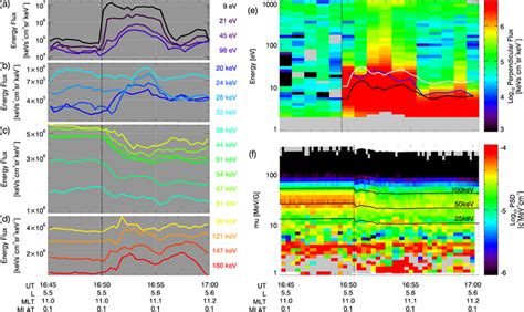 Cross‐energy Proton Response After The Interplanetary Shock Arrival Download Scientific