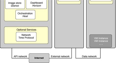 Openstack Core Components Download Scientific Diagram