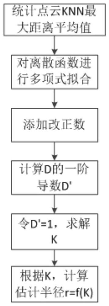 Dbscan Clustering Radius Estimation Method Based On K Neighborhood Maximum Distance Average